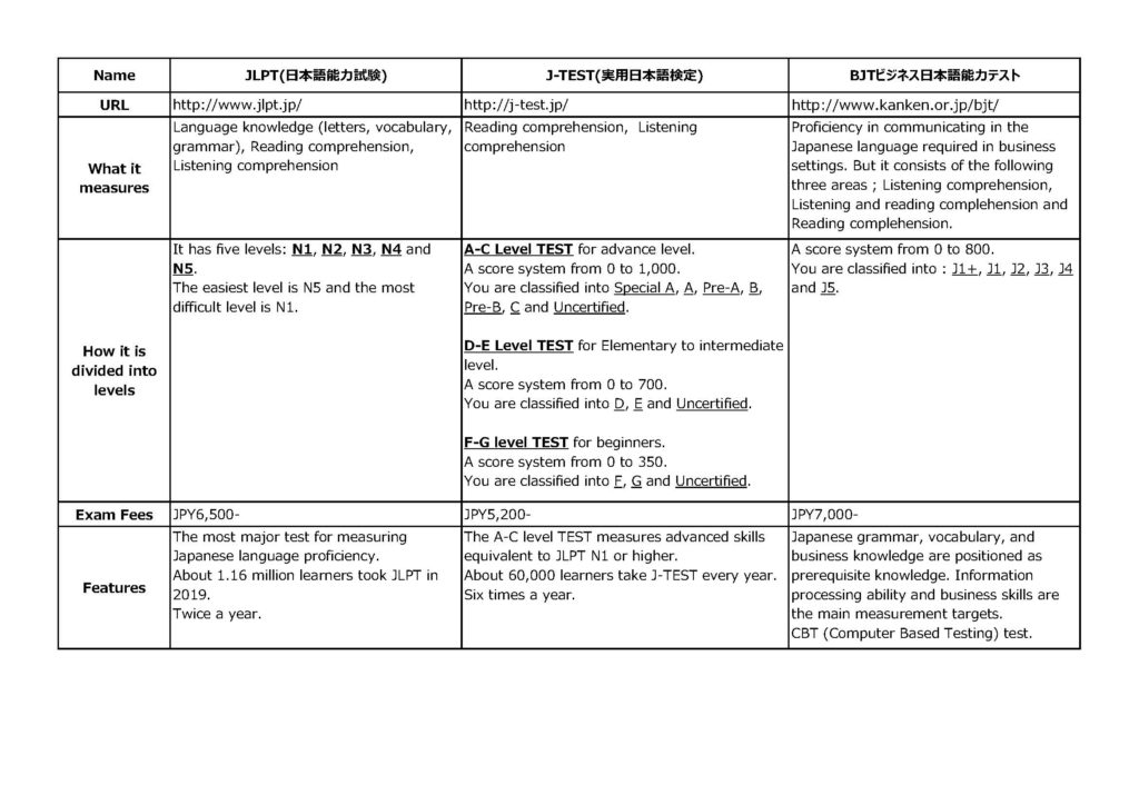 What kind of tests are there for Japanese language? - Japan Online School